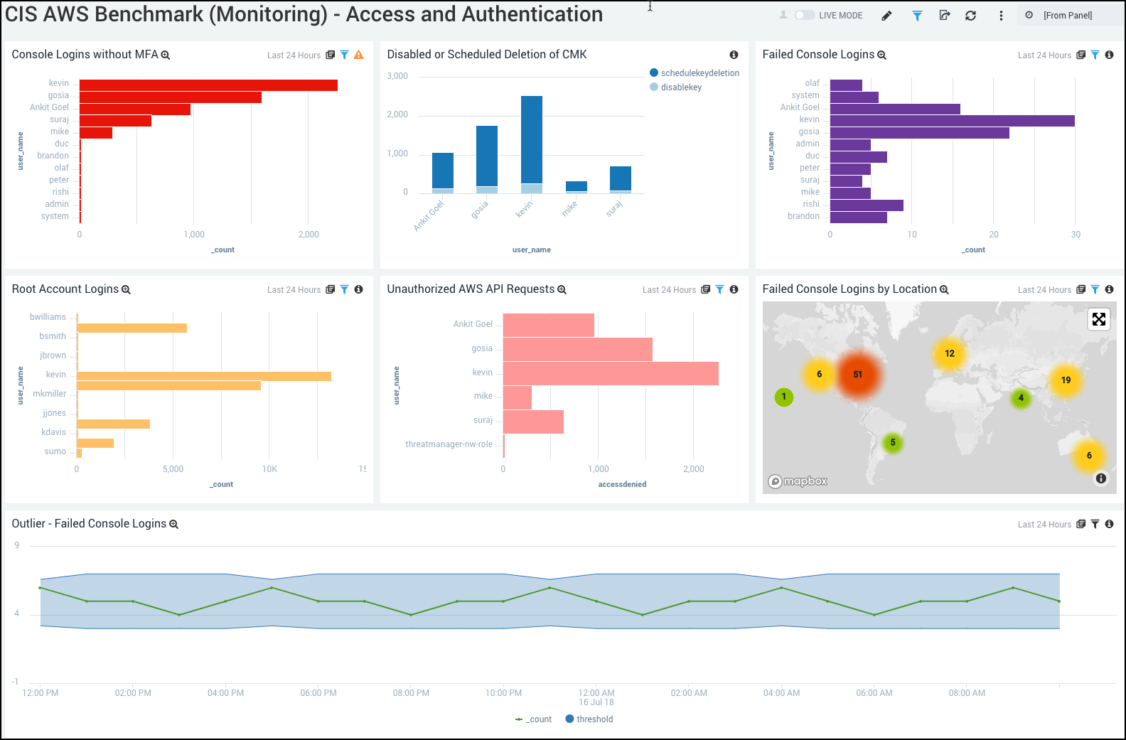 CIS AWS Foundations Benchmark App | Sumo Logic Docs